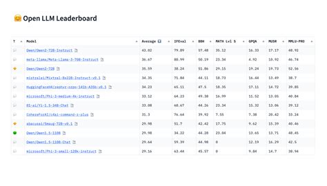 Hugging Face Released Open Llm Leaderboard V2 Llm Explorer Blog