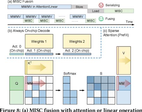 Pdf Flightllm Efficient Large Language Model Inference With A