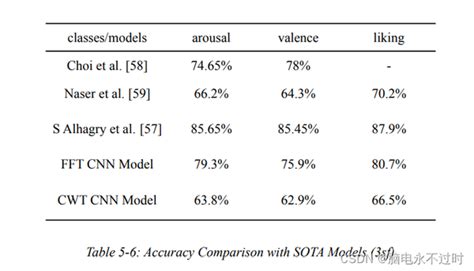 （论文加源码）基于deap数据集的脑电情绪识别（基于fft和cwt的cnn模型） 知乎