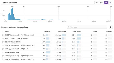 Monitor Sql Server Performance With Datadog Datadog