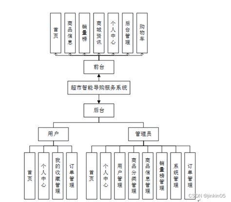 java php node js python超市智能导购服务系统【2024年毕设】 csdn博客