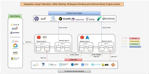 Understanding Data Interoperability And Data Sharing With Databricks