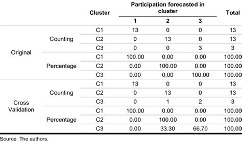 Comparison Between Clustering And Forecasting Download Scientific