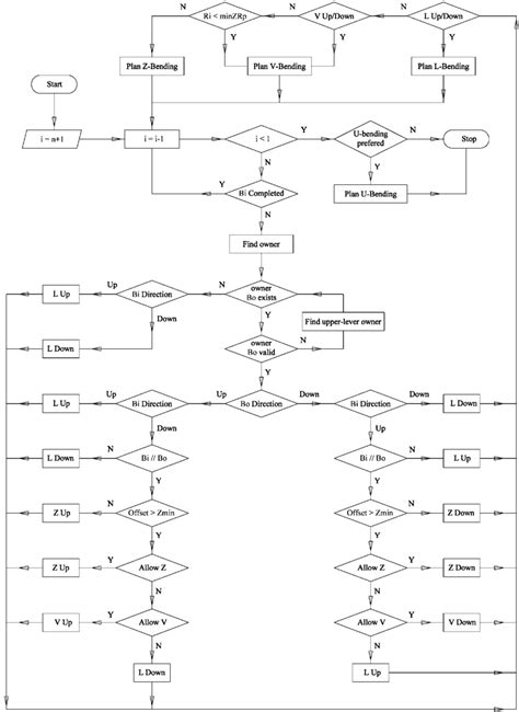 Flowchart Of Primary Bending Case Matching And Streaming Algorithm