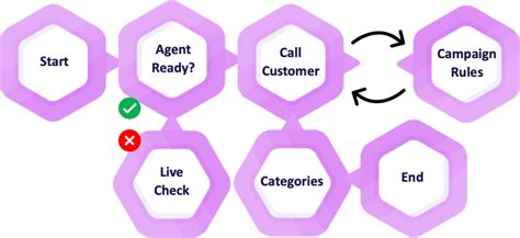 How To Use MConnect S Predicitve Auto Dialer