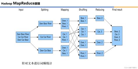 Hadoop特性与核心组件 Csdn博客