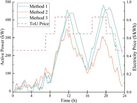 figure 10 from multitime scale active and reactive power coordinated