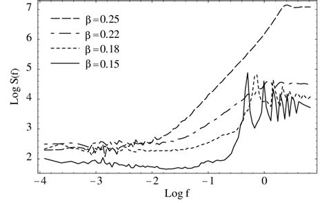 Log Log Plot Of The Power Spectrum Of X T In The Two Dimensional Download Scientific