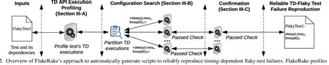 Figure 1 From Automatically Reproducing Timing Dependent Flaky Test