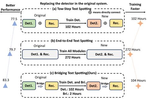 [논문 리뷰] Bridging The Gap Between End To End And Two Step Text Spotting