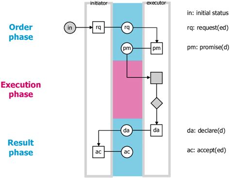 the basic transaction pattern download scientific diagram