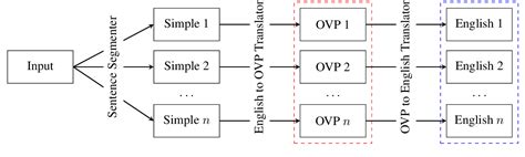 Figure 3 From Llm Assisted Rule Based Machine Translation For Lowno Resource Languages