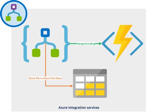 Generate A Flat File With Ansi Encoding Using Logic App Azure