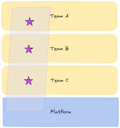 Simplifying A Ports And Adapters Architecture And Remove Anti