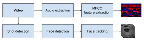 Pipeline To Generate The Audio Visual Dataset Download Scientific Diagram