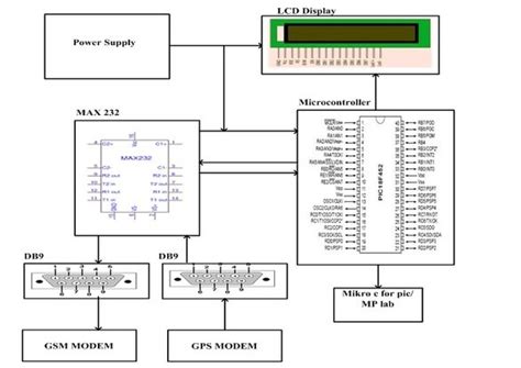 Block Diagram Of Vehicle Tracking System Using Gps And Gsm G