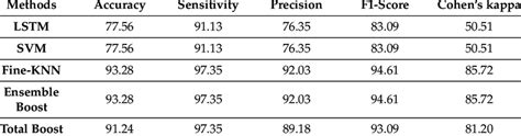 Machine Learning Based Tweet Classification Results Using The Ratio Download Scientific Diagram