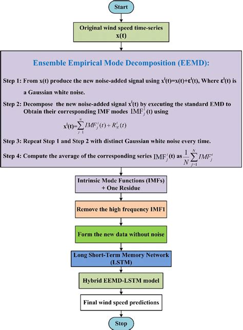 General Framework Of Hybrid Eemd‐lstm Modal Eemd Ensemble Empirical Download Scientific
