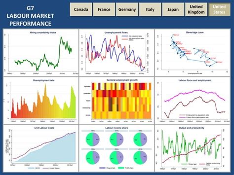 G7 Labour Market Dashboard Ppt