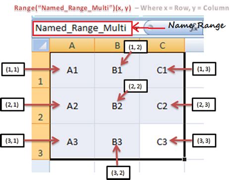 How To Refer Values From A Named Range Excel Vba Lets Excel In Excel