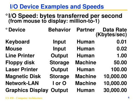 Ppt Cs 430 Computer Architecture Inputoutput Polling And
