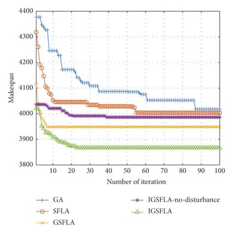 Convergence Comparison Graph Unit Second Download Scientific Diagram