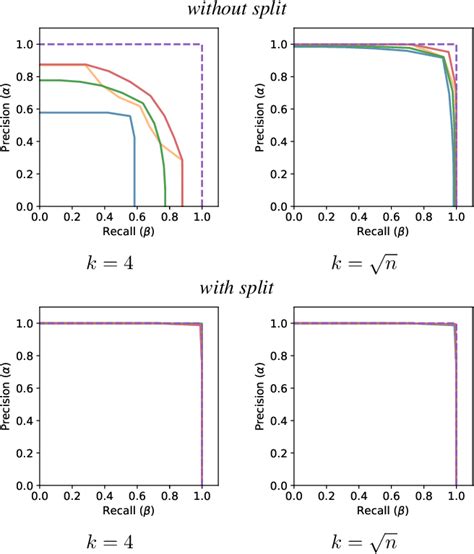 Figure 1 From Unifying And Extending Precision Recall Metrics For Assessing Generative Models