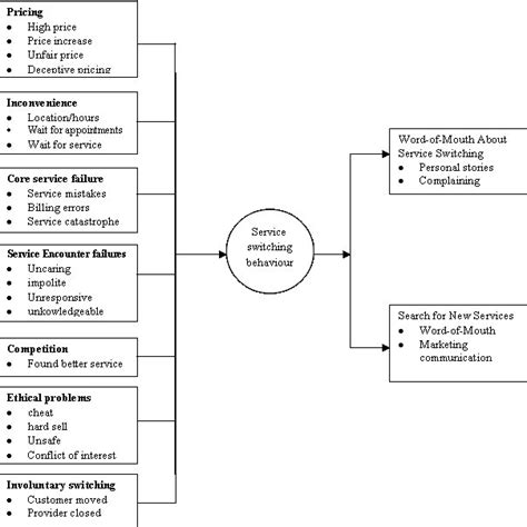 Push Pull Mooring Ppm Migration Model Of Service Switching Bansal Download Scientific