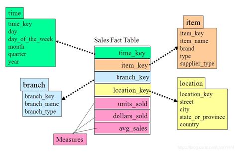 Hive在数仓ods层到dwd层建模方法hive Dwd层 是用hive写的吗 Csdn博客