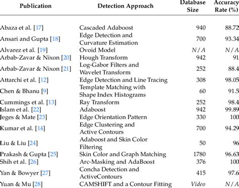 existing ear detection approaches download scientific diagram