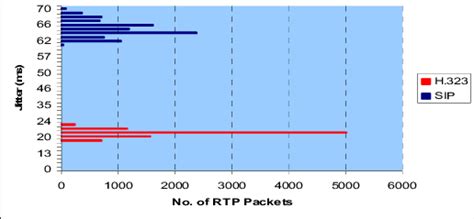Comparison Of Jitter Values For RTP Packets Between H And SIP VoIP Download Scientific