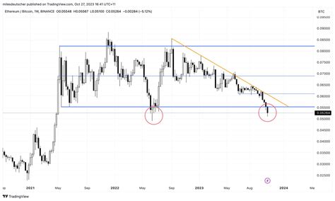 Ethereum Bitcoin Chart Is The Most Important For Altcoins According To Miles Deutscher Here