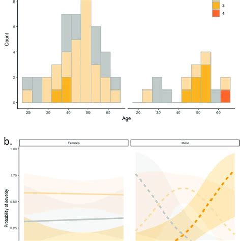 Symptom Severity Score By Age And Sex A Stacked Histogram Of