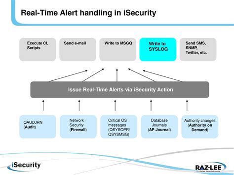 Ppt Syslog For Siem Using Isecurity Real Time Monitoring Of Ibm I
