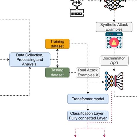 The Proposed Gan And Transformer Based Model For Cyber Threat Hunting