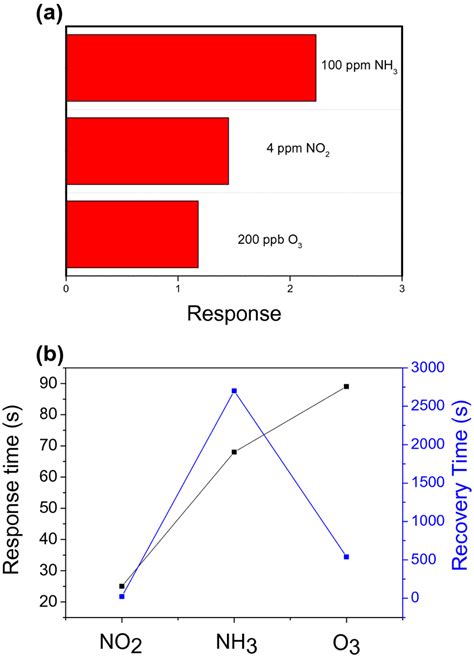 A Wo3 Ps Sensor Response To 4 Ppm Of No2 100 Ppm Nh3 200 Ppb O3 At Download Scientific