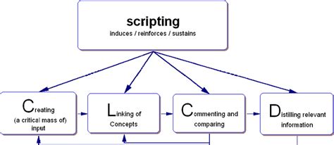 Scripting For Action Based Hypertext Constructive Computer Download Scientific Diagram