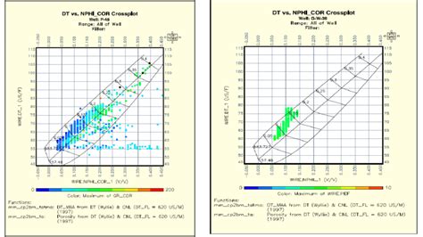 Porosity Determination Using Software And Nphi And Dt Data For Well 48 Download Scientific