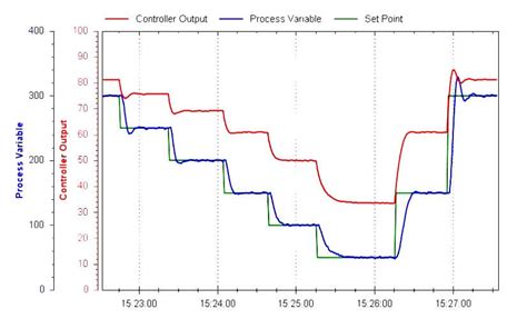 Pid Controller Loop Tuning Questions And Answers