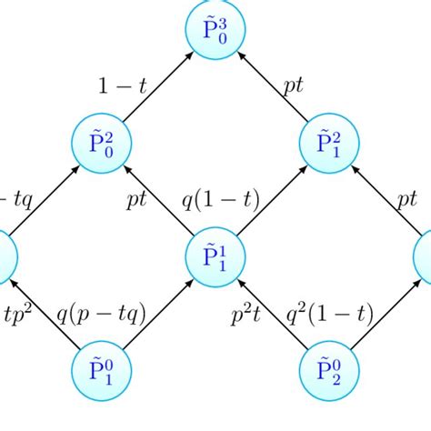 The Second De Casteljau Evaluation Algorithm For A Cubic P Q Bézier Download Scientific