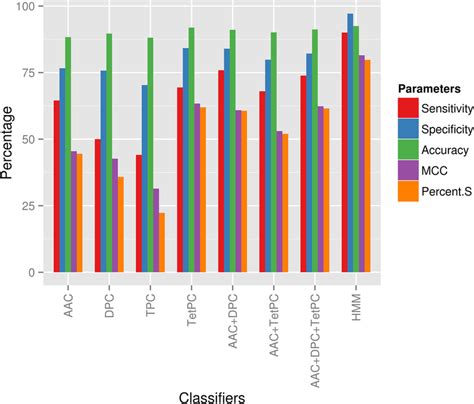 Performance Of Svm And Hmm Classifiers Performance Of Various