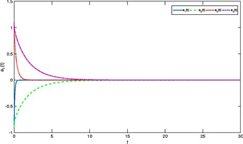 Time Response Of The Anti Synchronization Error States When L 0 5 Download Scientific Diagram