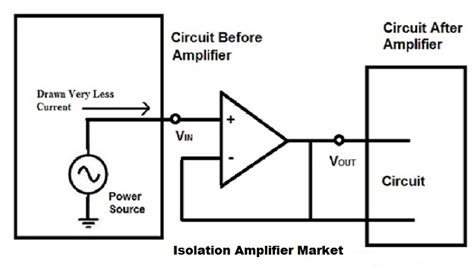 The Isolation Amplifier Market Is Expected To Be Dominated By Increasing Emphasis On Electrical