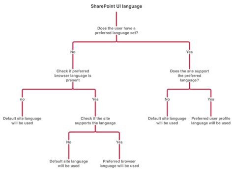 demystifying the mystery behind the ui language in sharepoint elio struyf