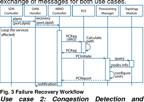 Figure 3 From Dynamic Virtual Network Reconfiguration Over Sdn
