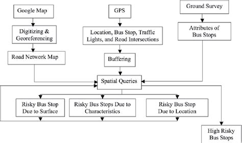 Figure 1 From GIS Based Safety Bus StopsSerdang And Seri Kembangan Case Study Semantic Scholar