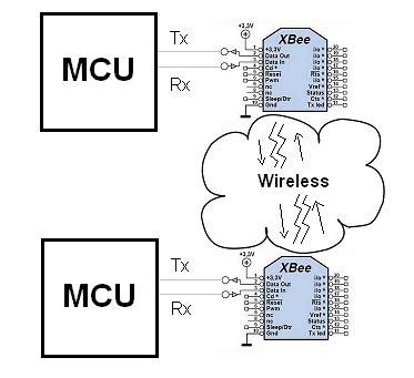 Xbee Wireless Interface Theory PyroElectro News Projects Tutorials
