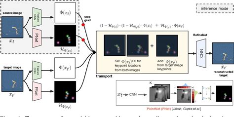 Figure 1 From Unsupervised Learning Of Object Keypoints For Perception And Control Semantic
