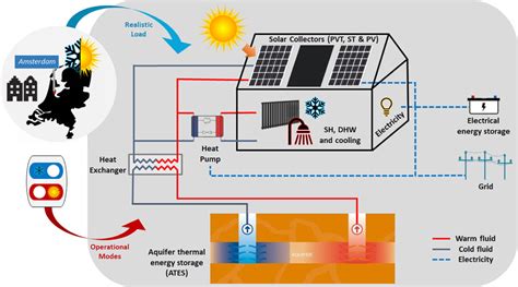 Pv Thermal Energy With Heat Pumps Aquifer Thermal Storage In Buildings