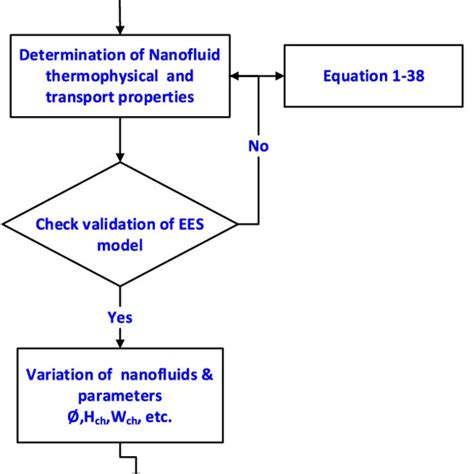 Computational Flow Diagram Of The Developed Ees Model Download Scientific Diagram
